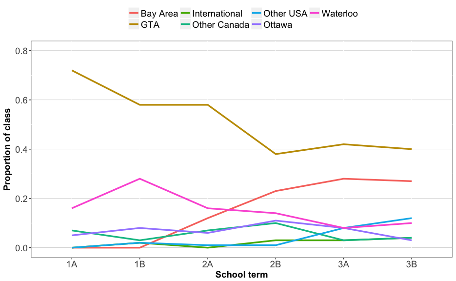 Study From Waterloo Grads Details Canadian Brain Drain | BrainStation®